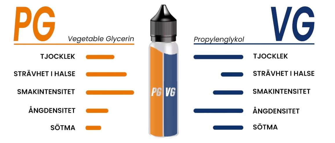 VG vs PG vape med kunskap | E-CIGGBOLAGET